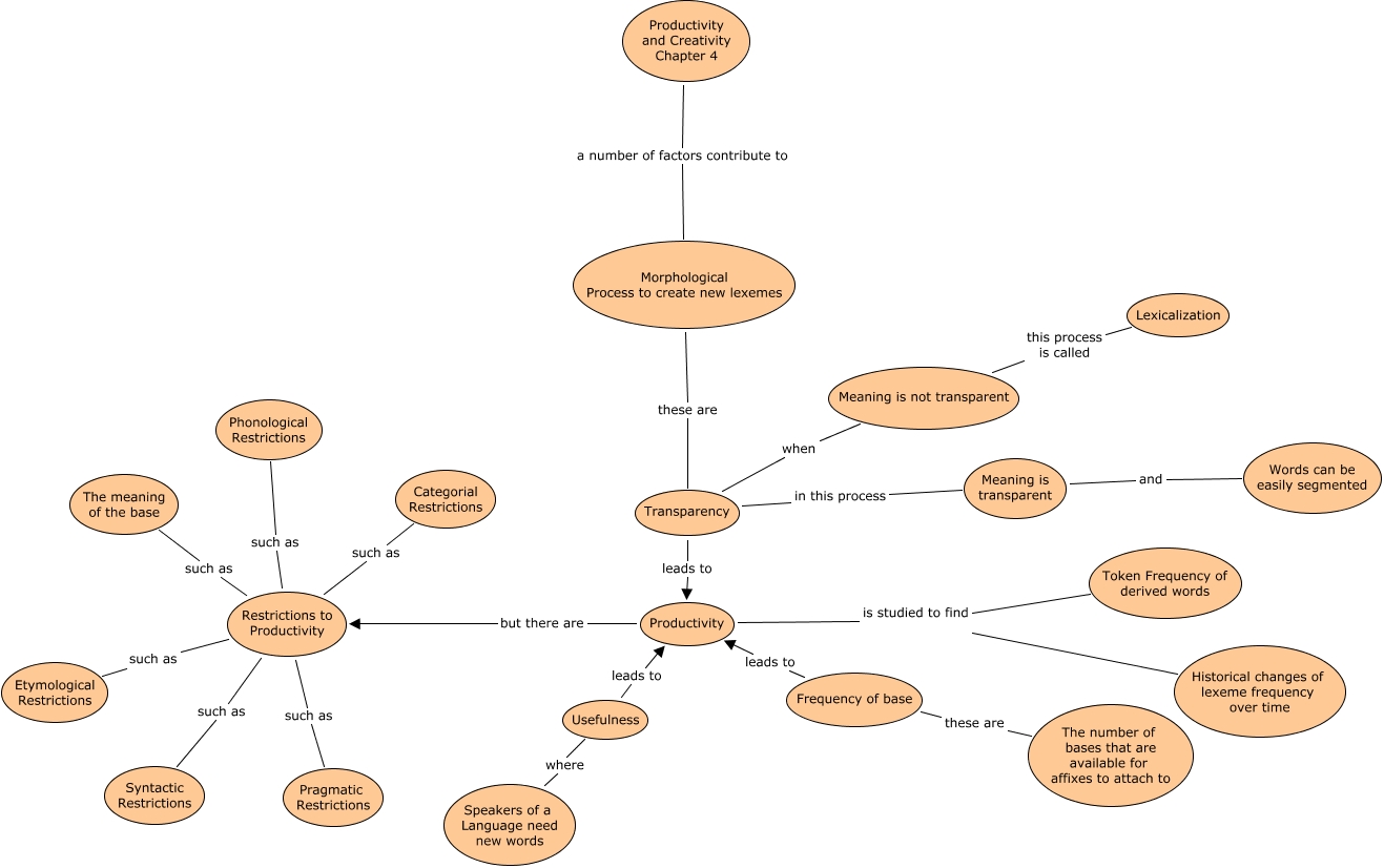 Chapter 4 - Productivity and Creativity